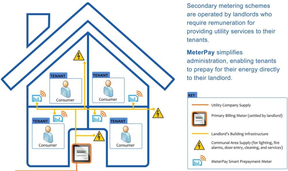 Secure Liberty 100 Single Phase Online prepayment Meter (With Meterpay)